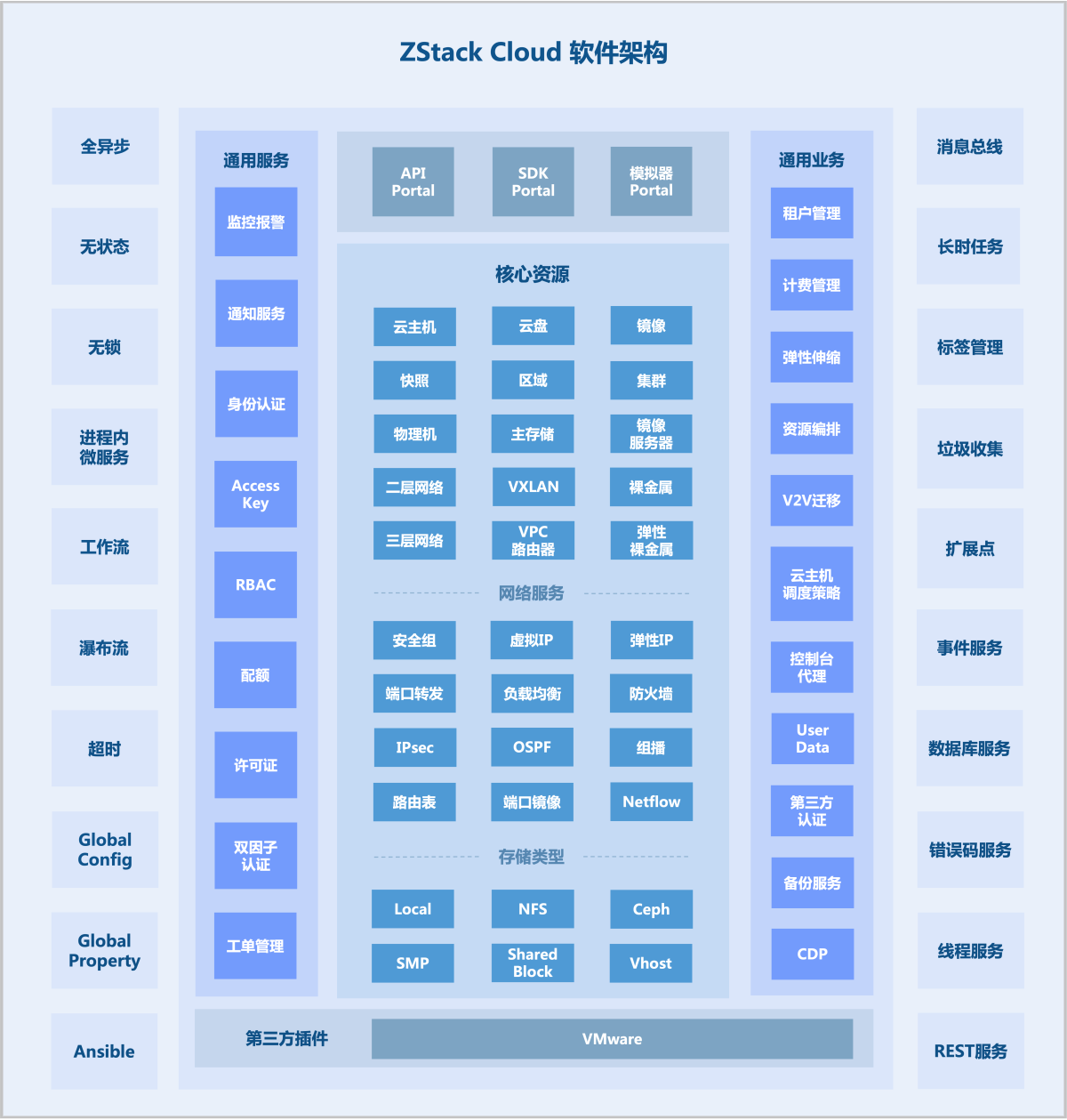 产品概述 - ZStack Cloud用户手册 - ZStack Cloud 产品手册 - ZStack Cloud 5.4.0 - ZStack Cloud